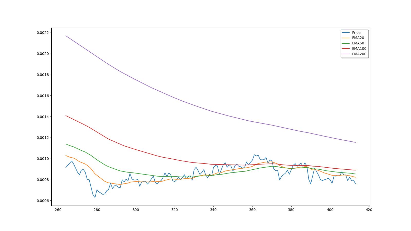 Degods Exponential Moving Averages