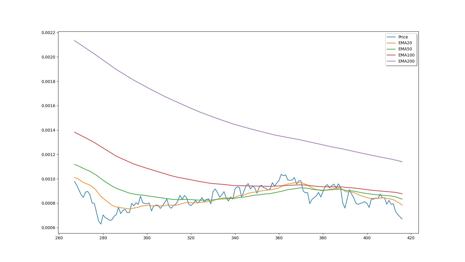 Degods Exponential Moving Averages
