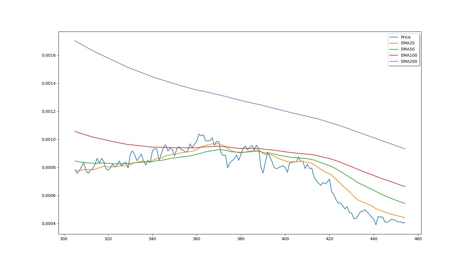 Degods Exponential Moving Averages