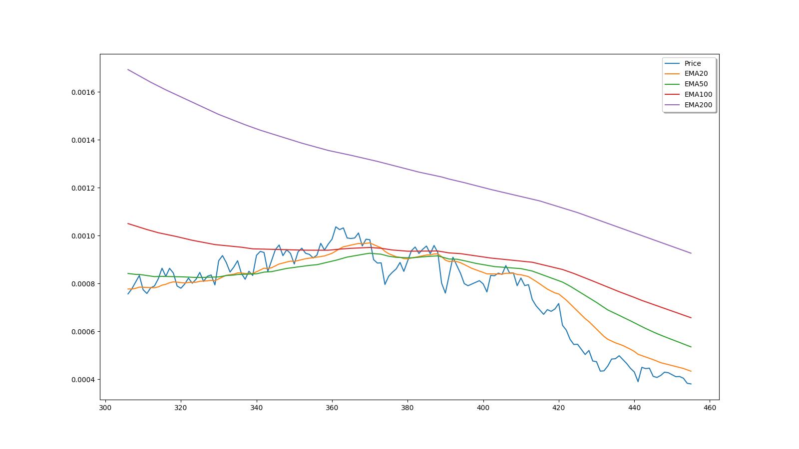 Degods Exponential Moving Averages