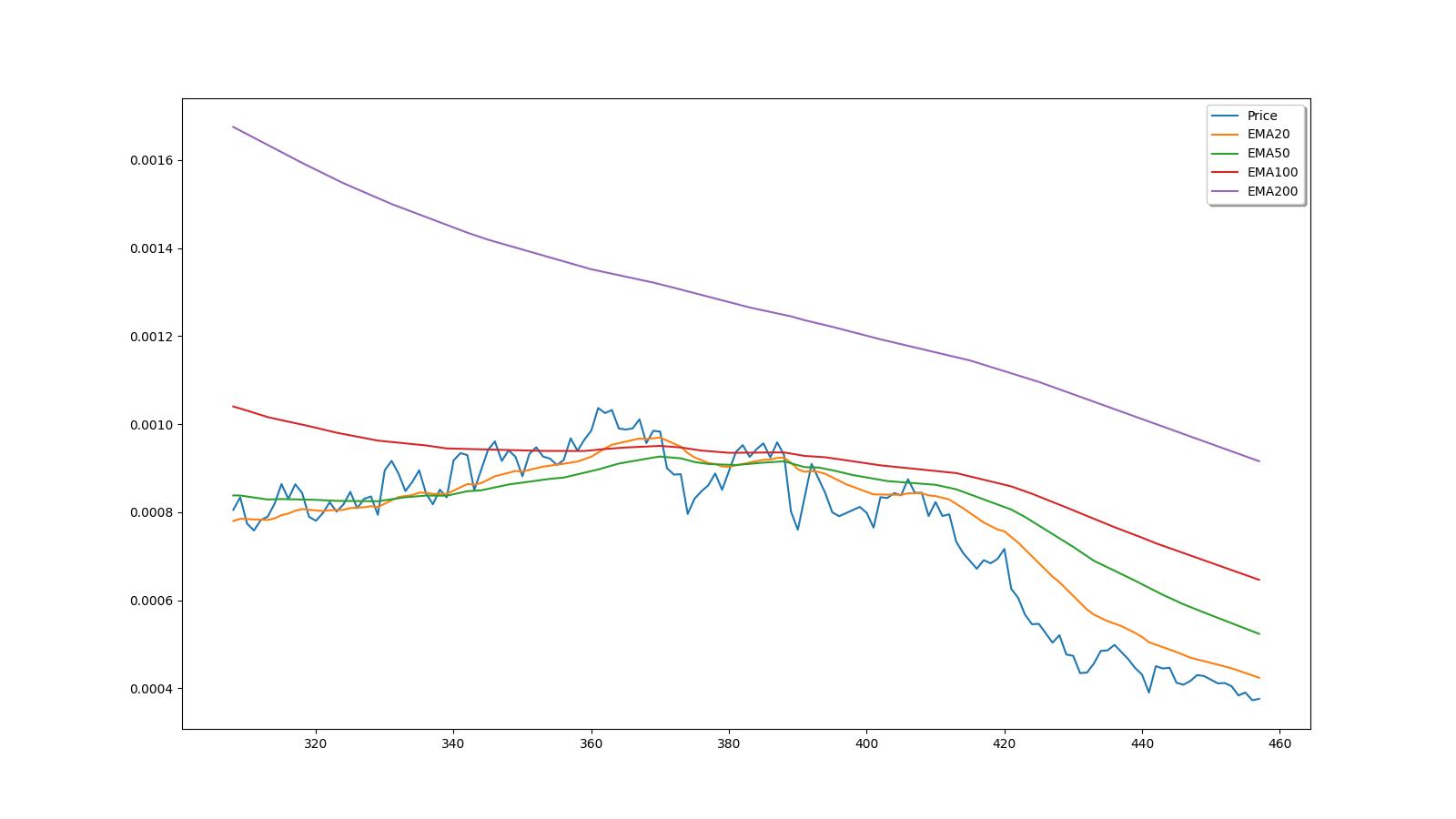 Degods Exponential Moving Averages