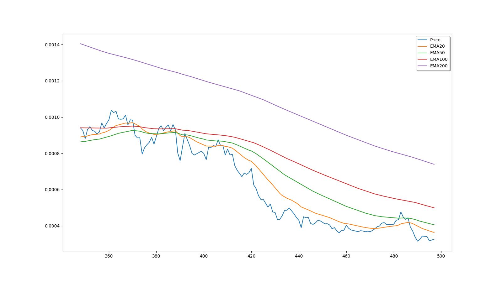 Degods Exponential Moving Averages