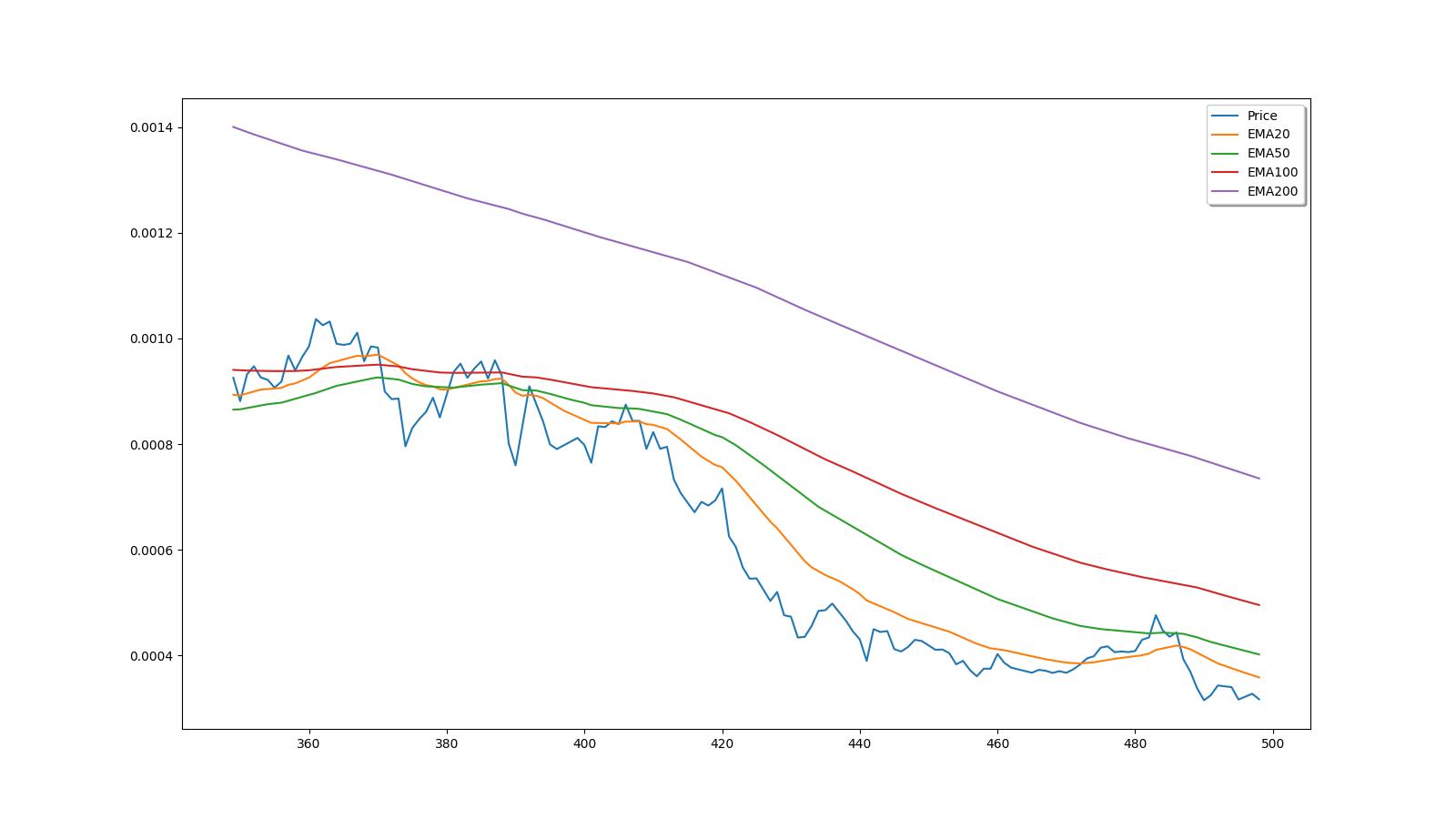 Degods Exponential Moving Averages