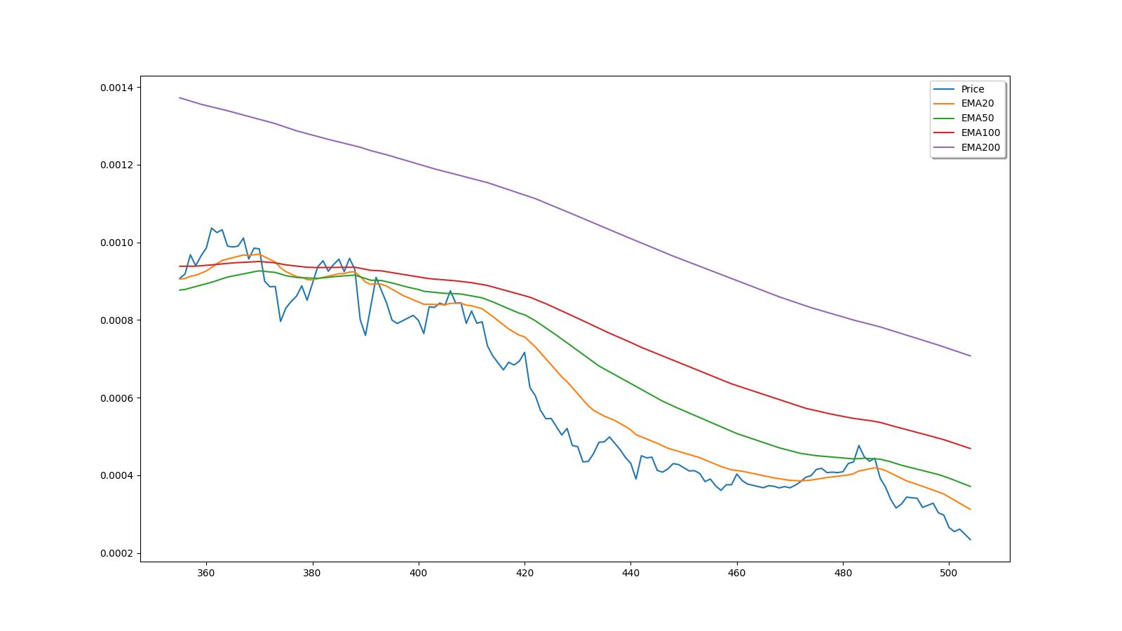 Degods Exponential Moving Averages