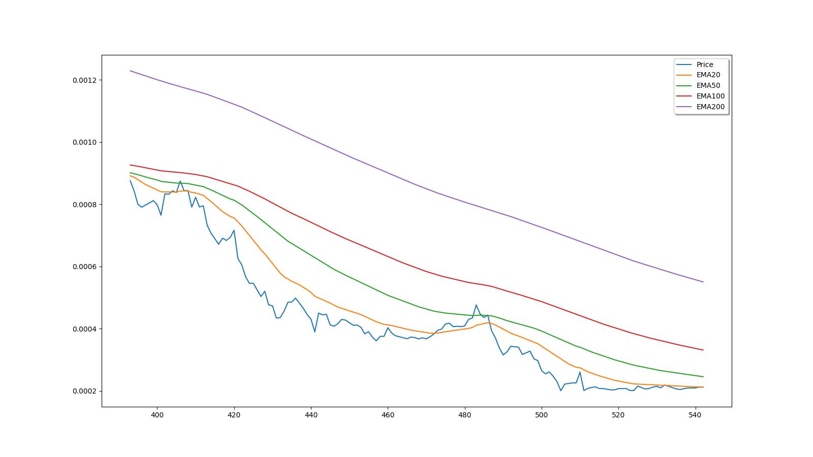 Degods Exponential Moving Averages