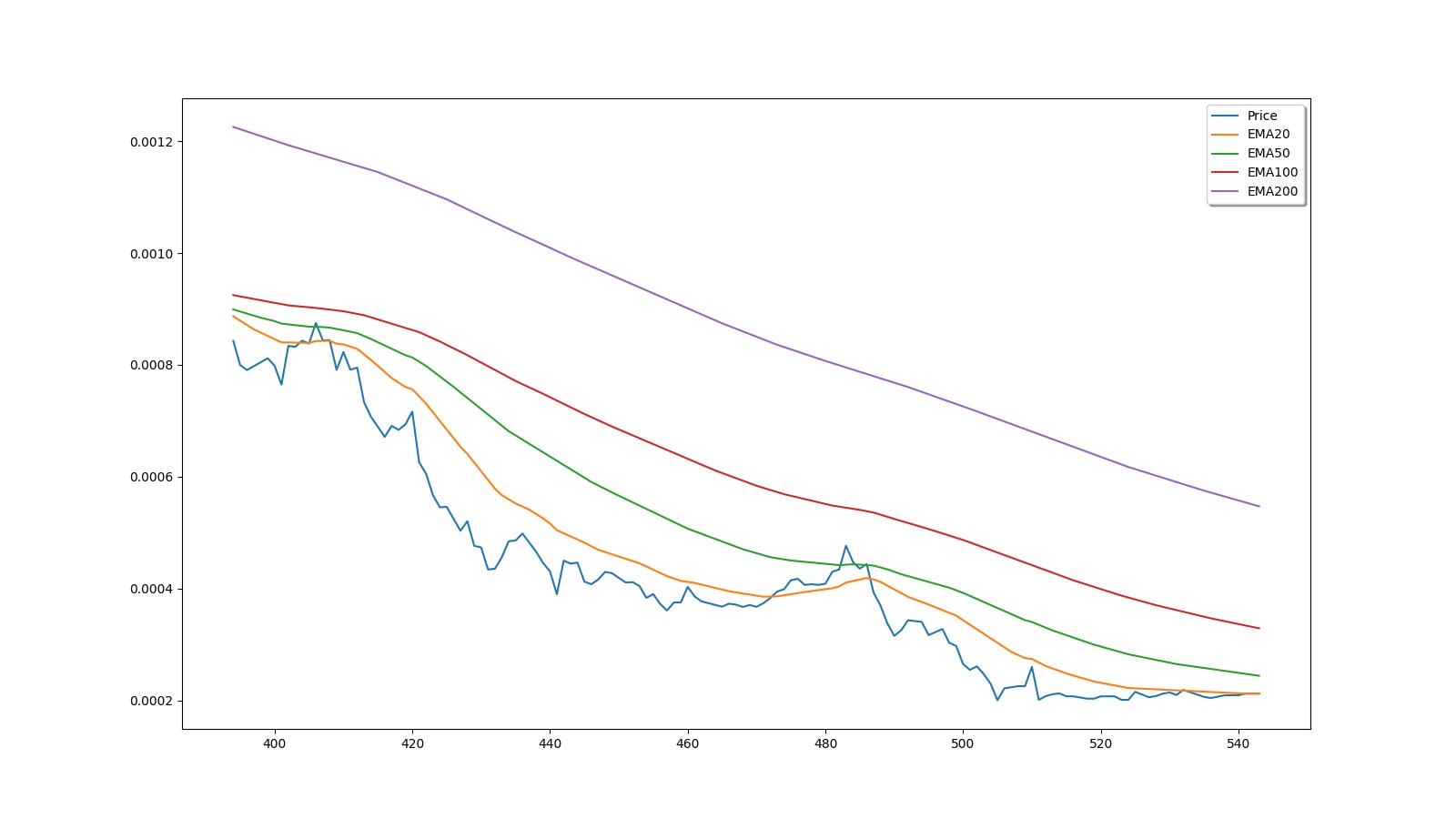 Degods Exponential Moving Averages