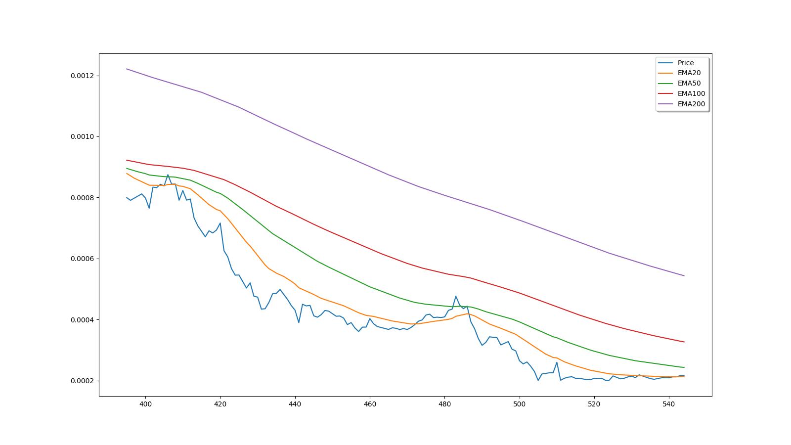 Degods Exponential Moving Averages