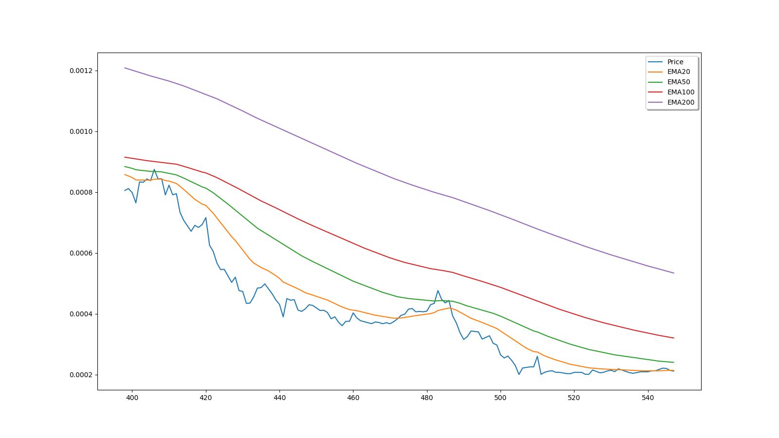 Degods Exponential Moving Averages
