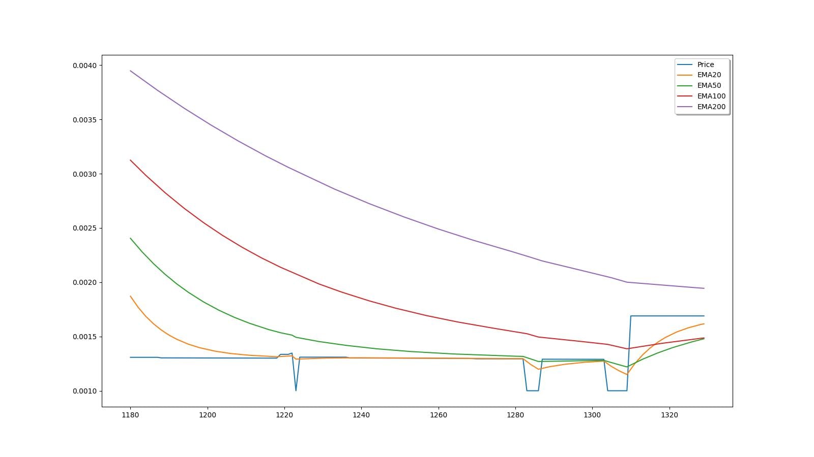 Dehero Community Token Exponential Moving Averages