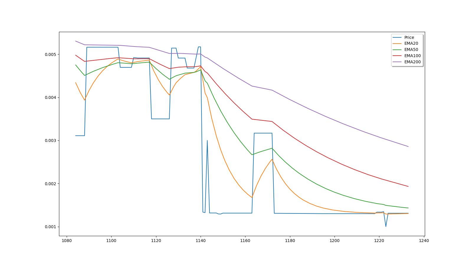 Dehero Community Token Exponential Moving Averages