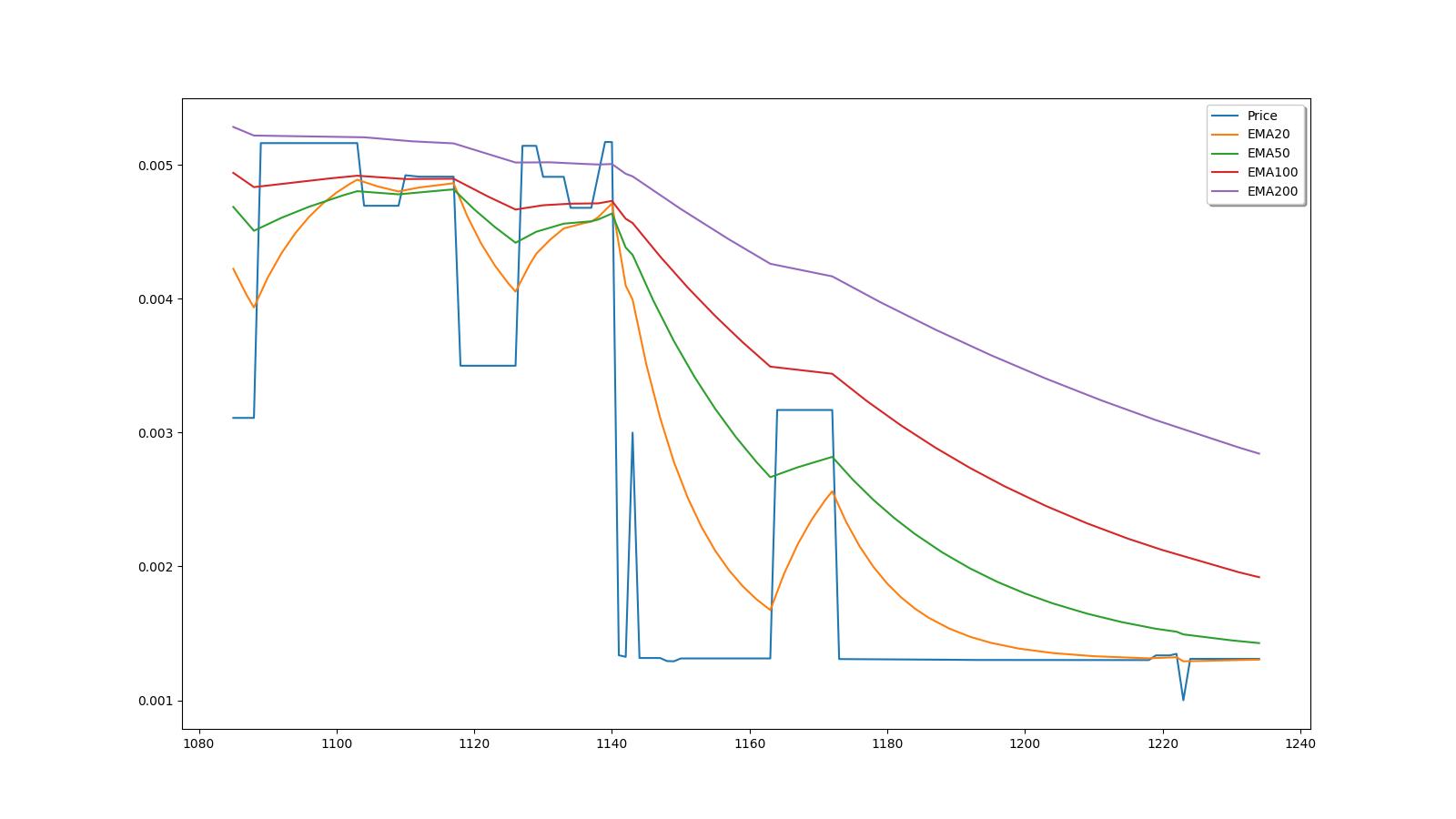 Dehero Community Token Exponential Moving Averages