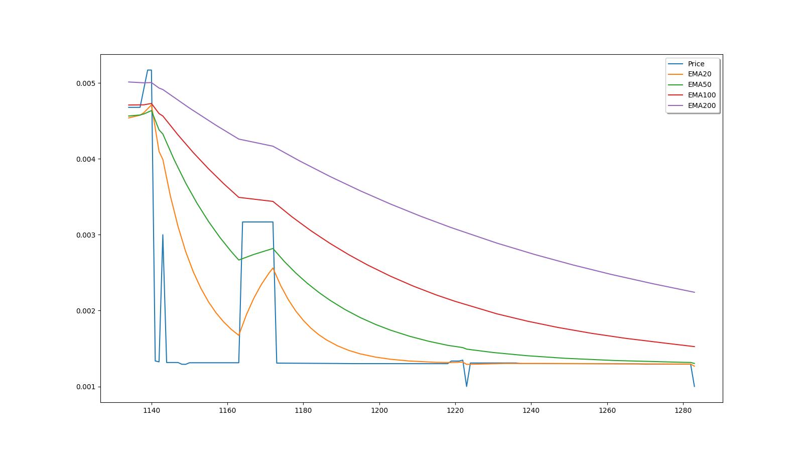 Dehero Community Token Exponential Moving Averages