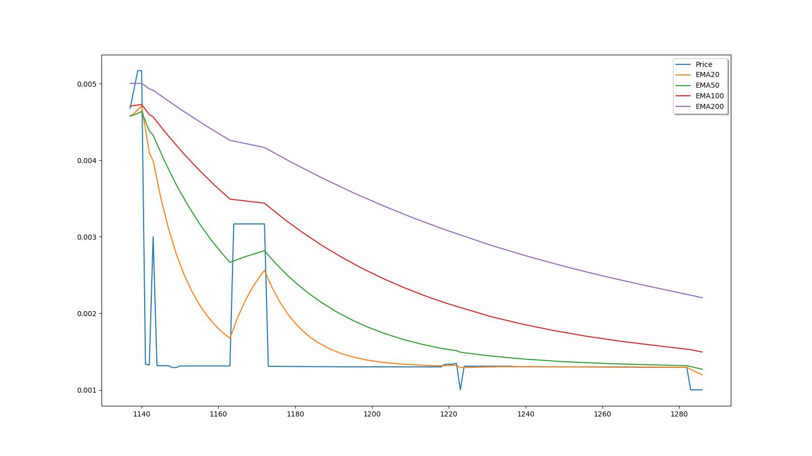 Dehero Community Token Exponential Moving Averages