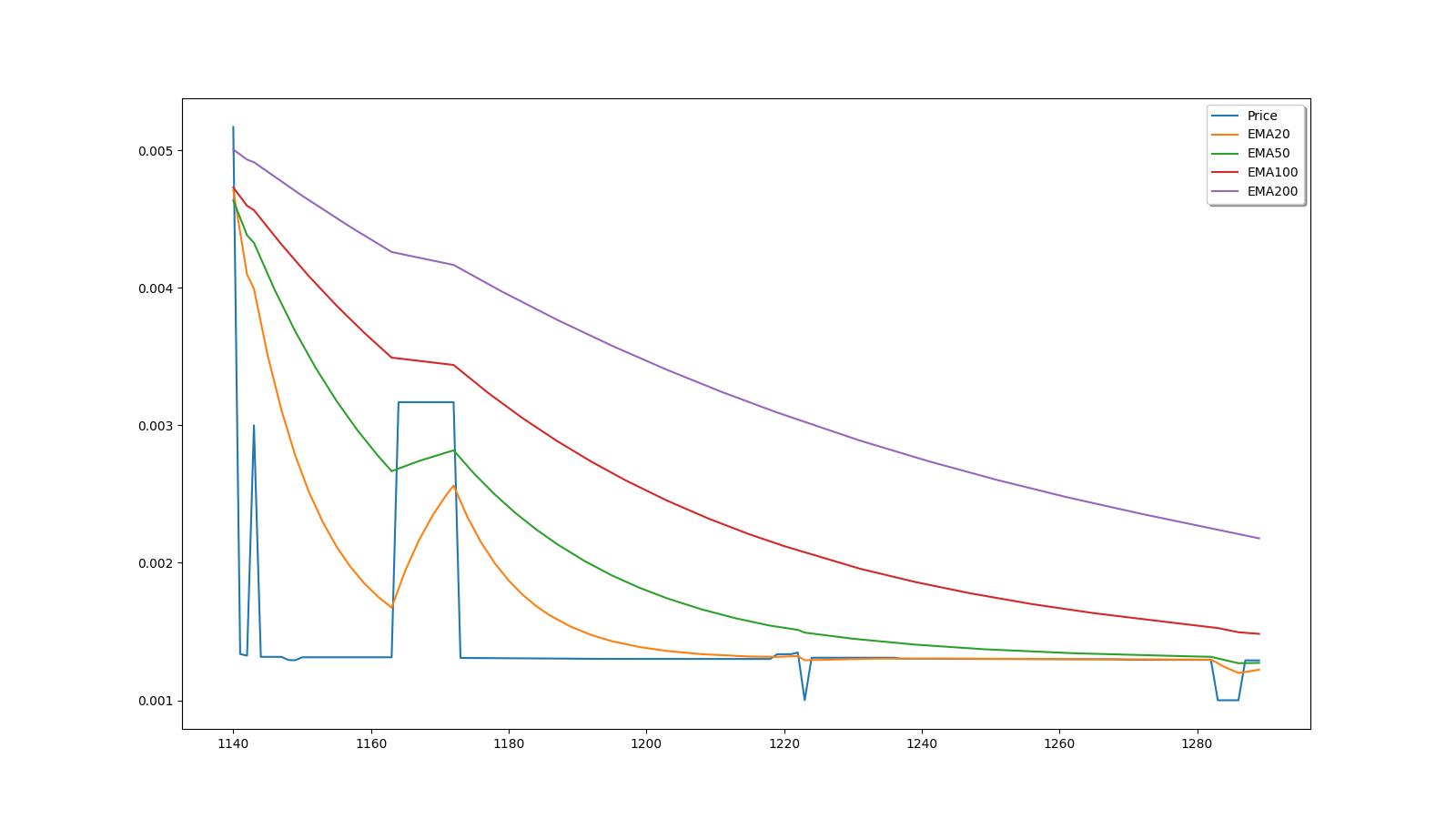 Dehero Community Token Exponential Moving Averages