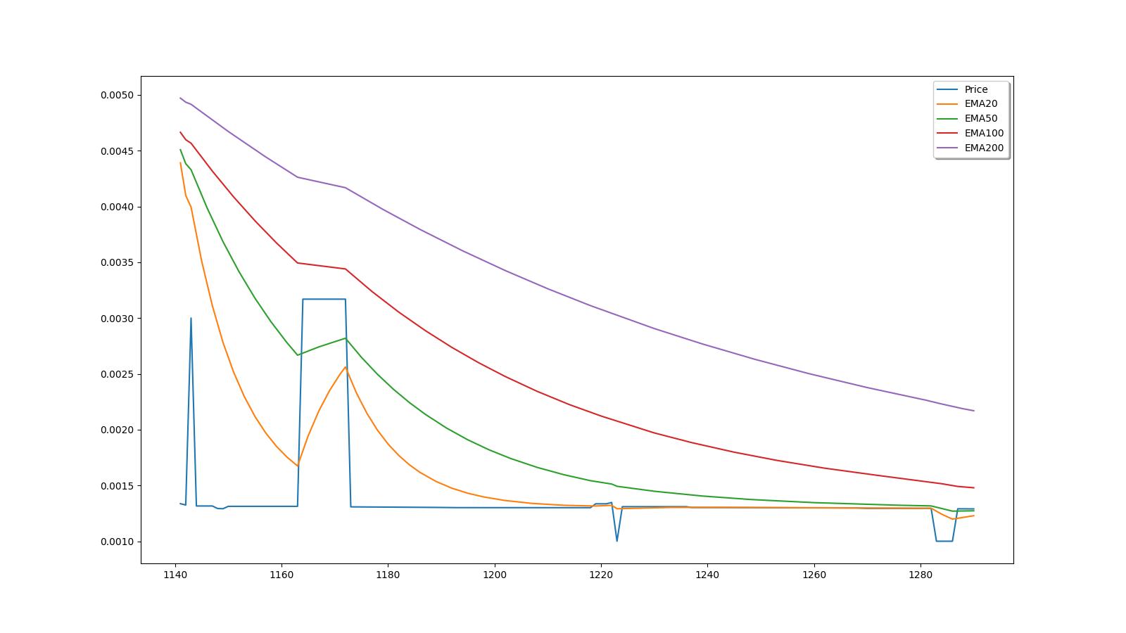 Dehero Community Token Exponential Moving Averages