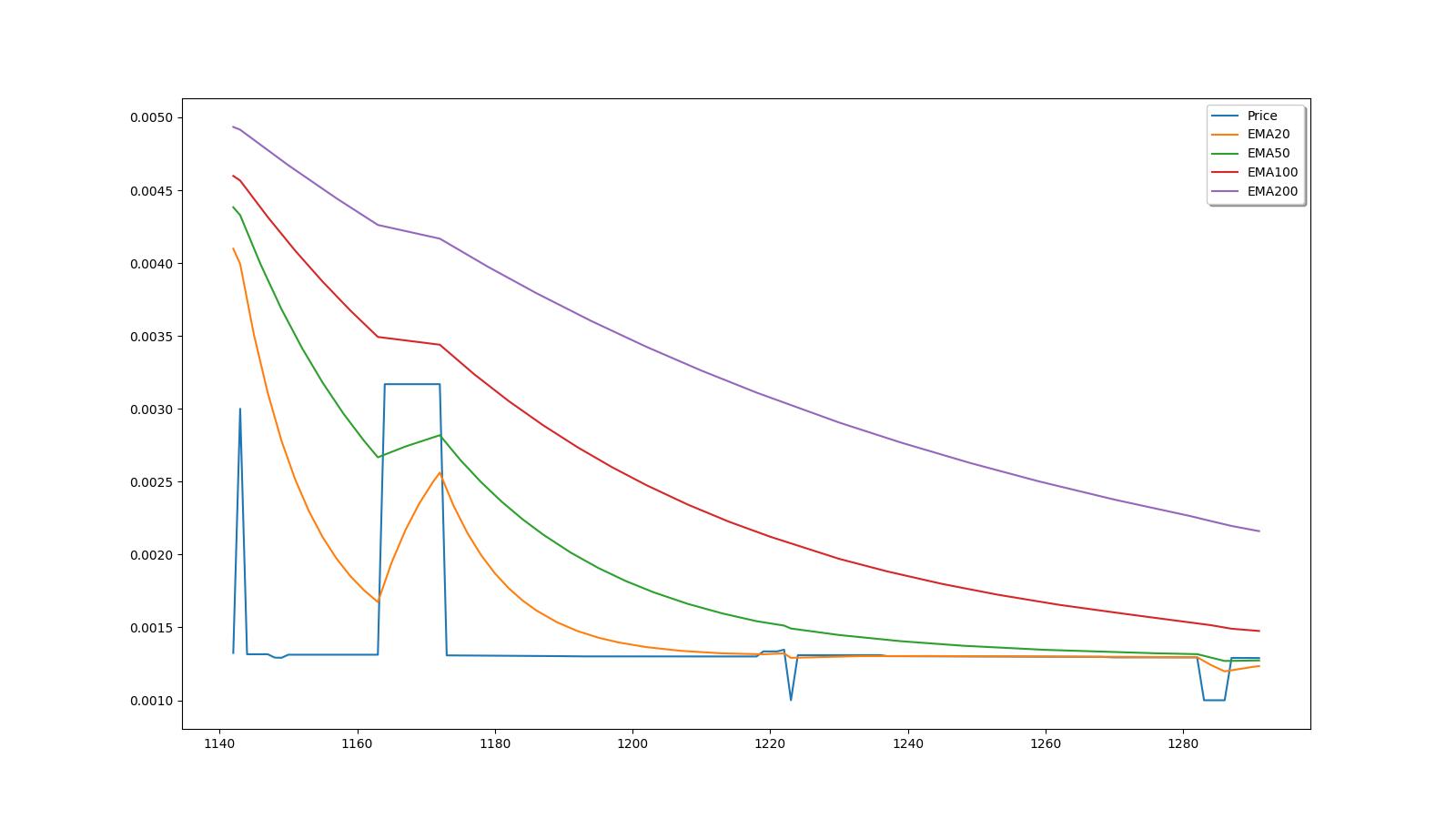 Dehero Community Token Exponential Moving Averages