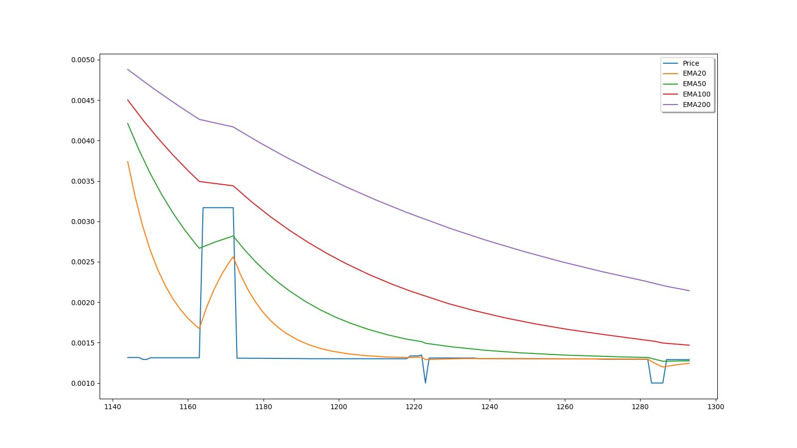 Dehero Community Token Exponential Moving Averages