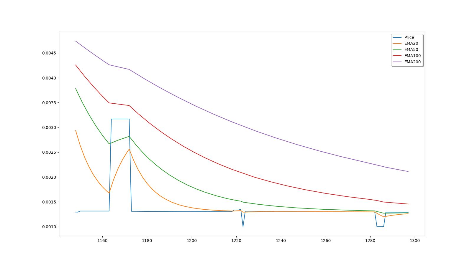 Dehero Community Token Exponential Moving Averages