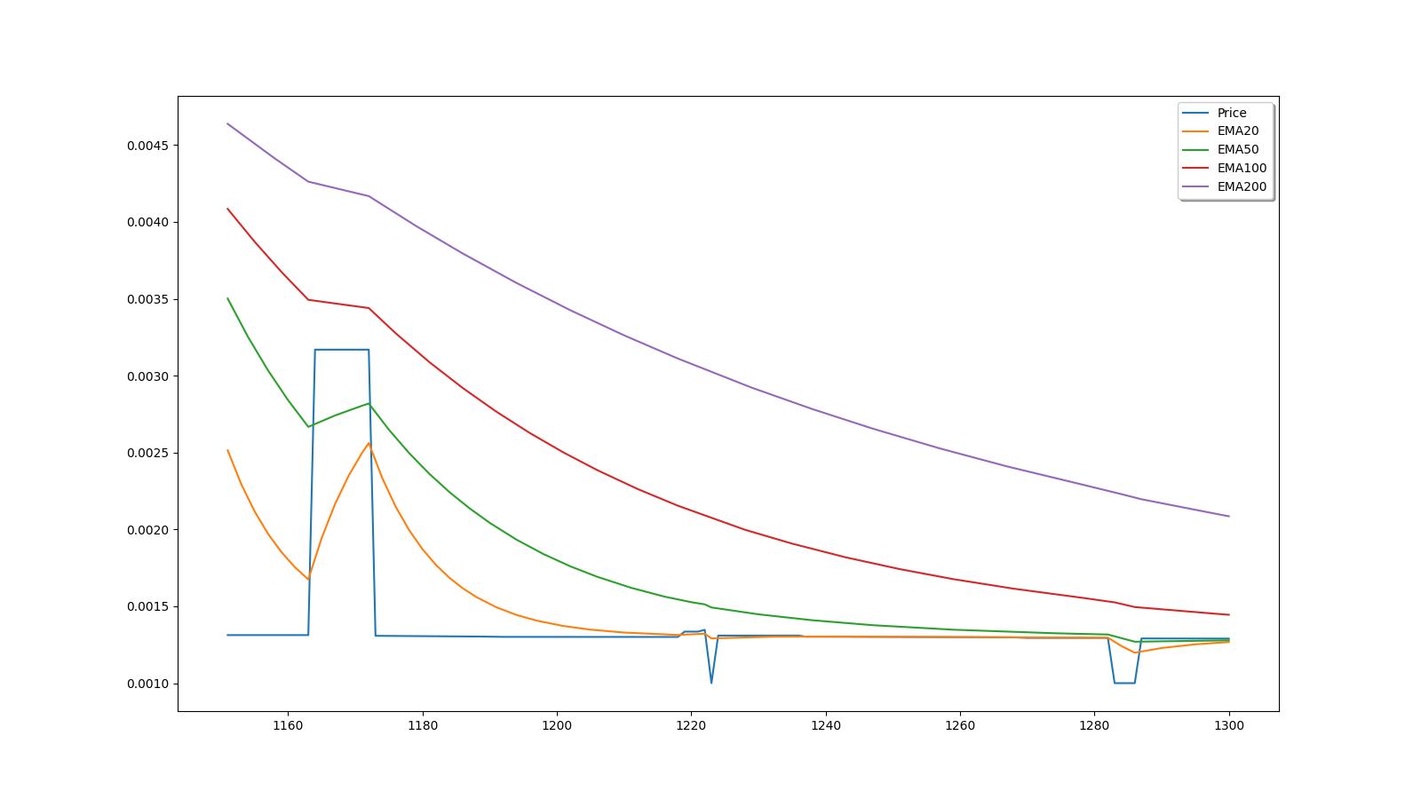 Dehero Community Token Exponential Moving Averages