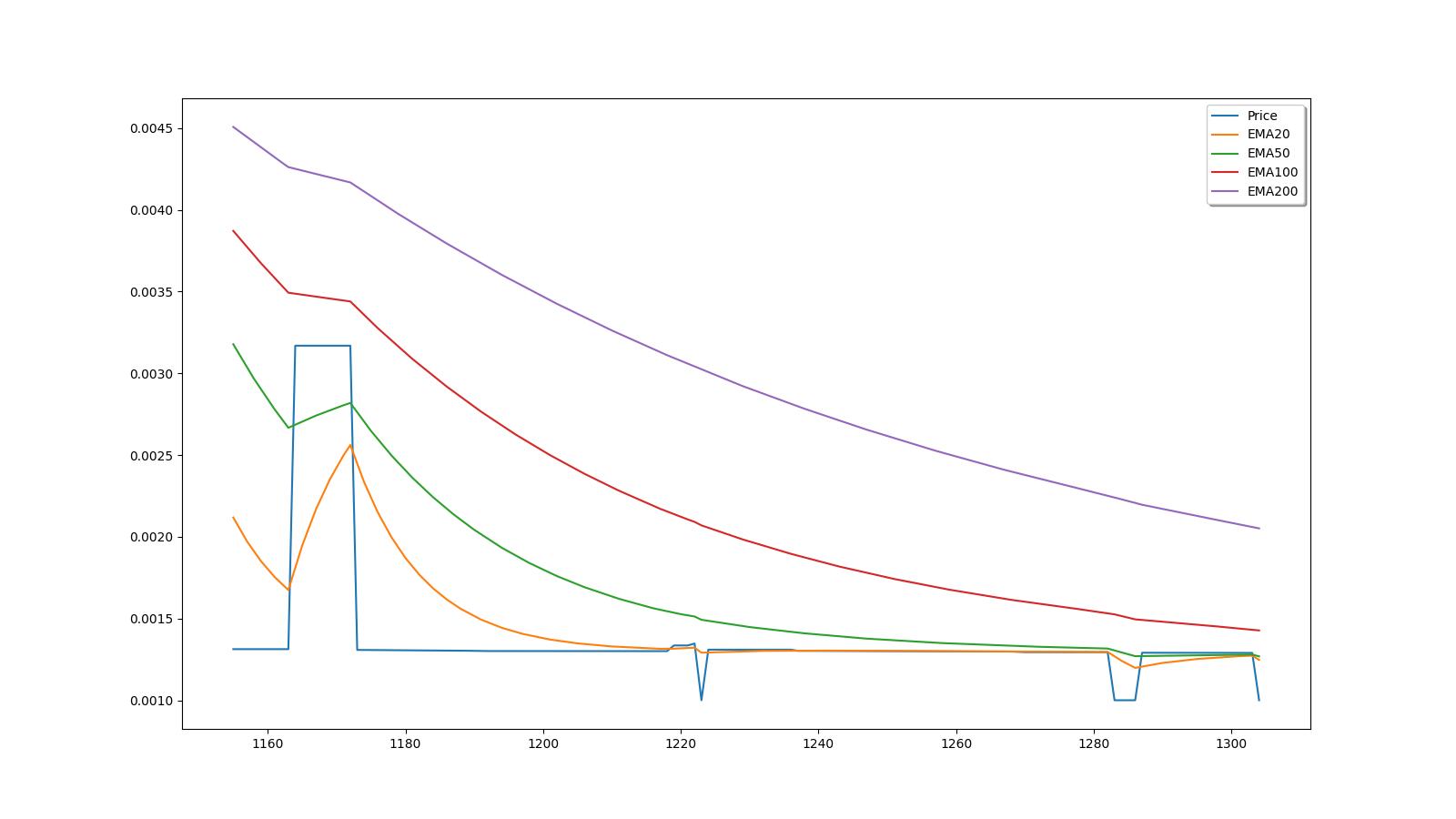 Dehero Community Token Exponential Moving Averages