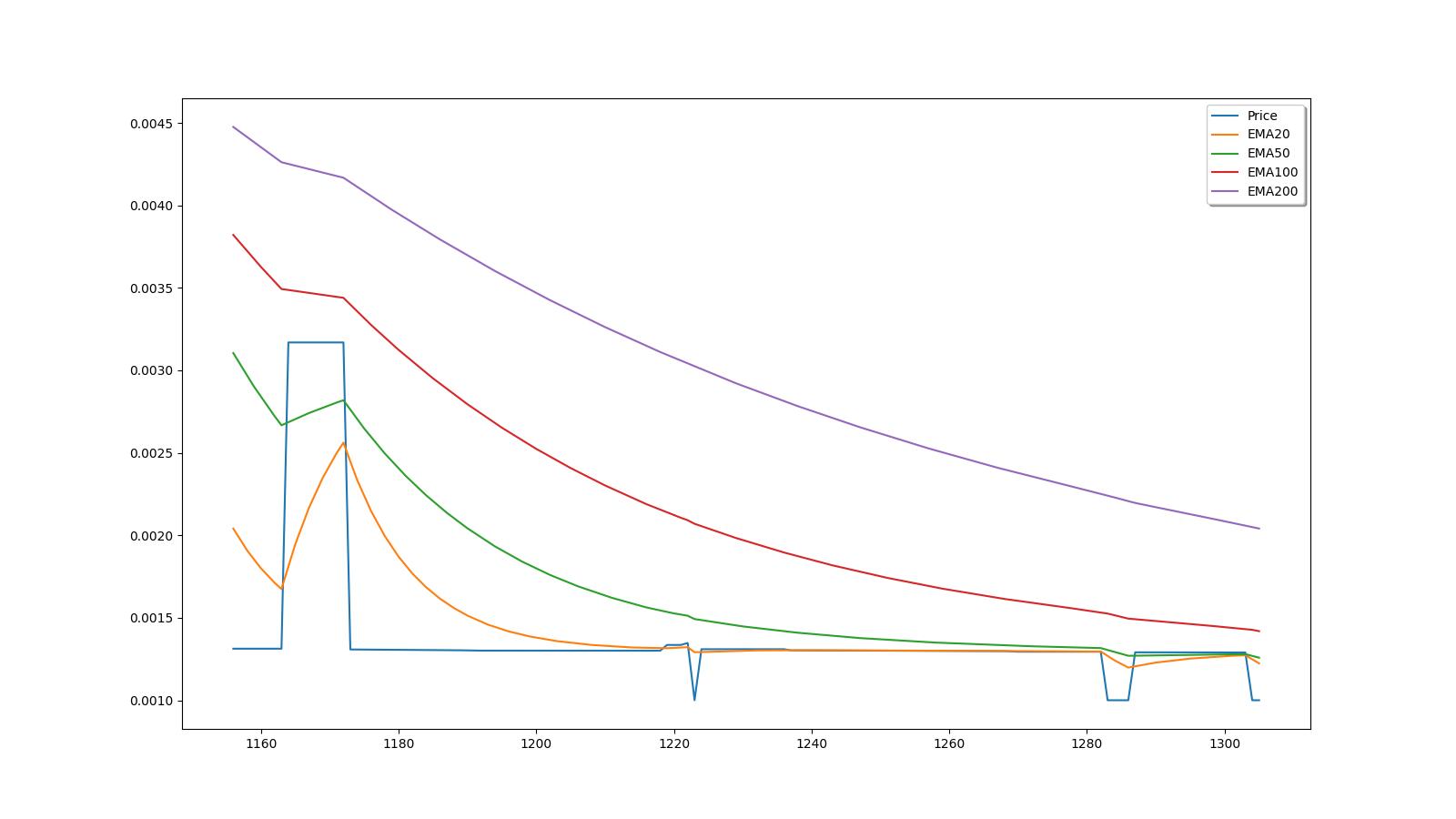 Dehero Community Token Exponential Moving Averages