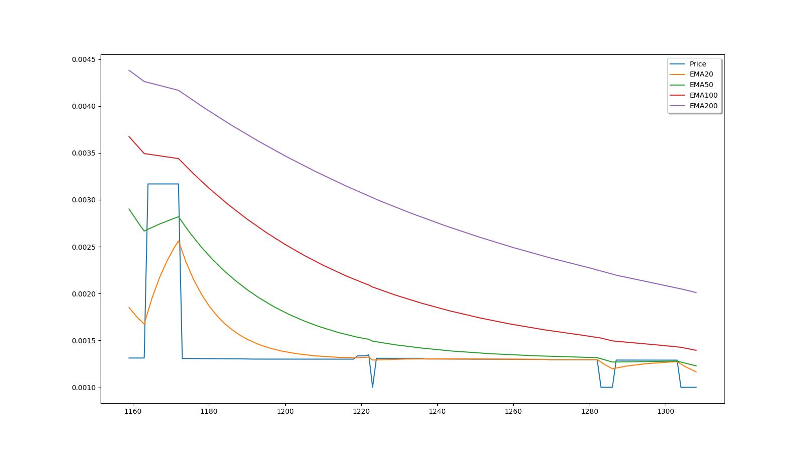 Dehero Community Token Exponential Moving Averages