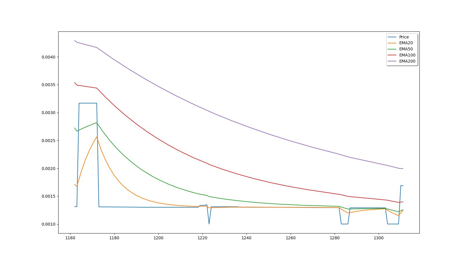 Dehero Community Token Exponential Moving Averages