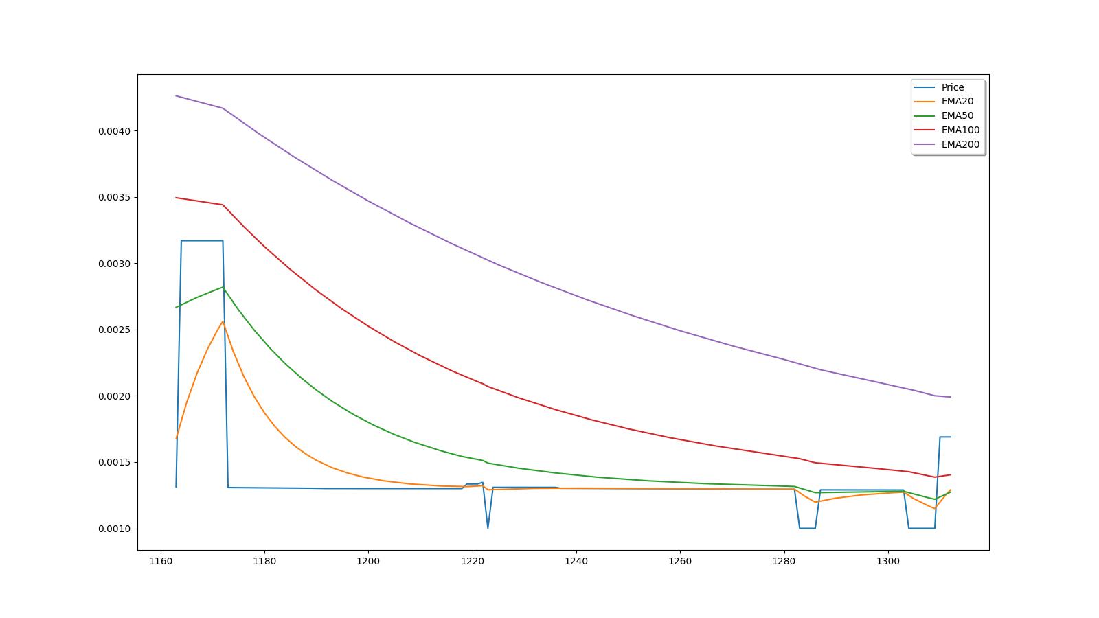 Dehero Community Token Exponential Moving Averages