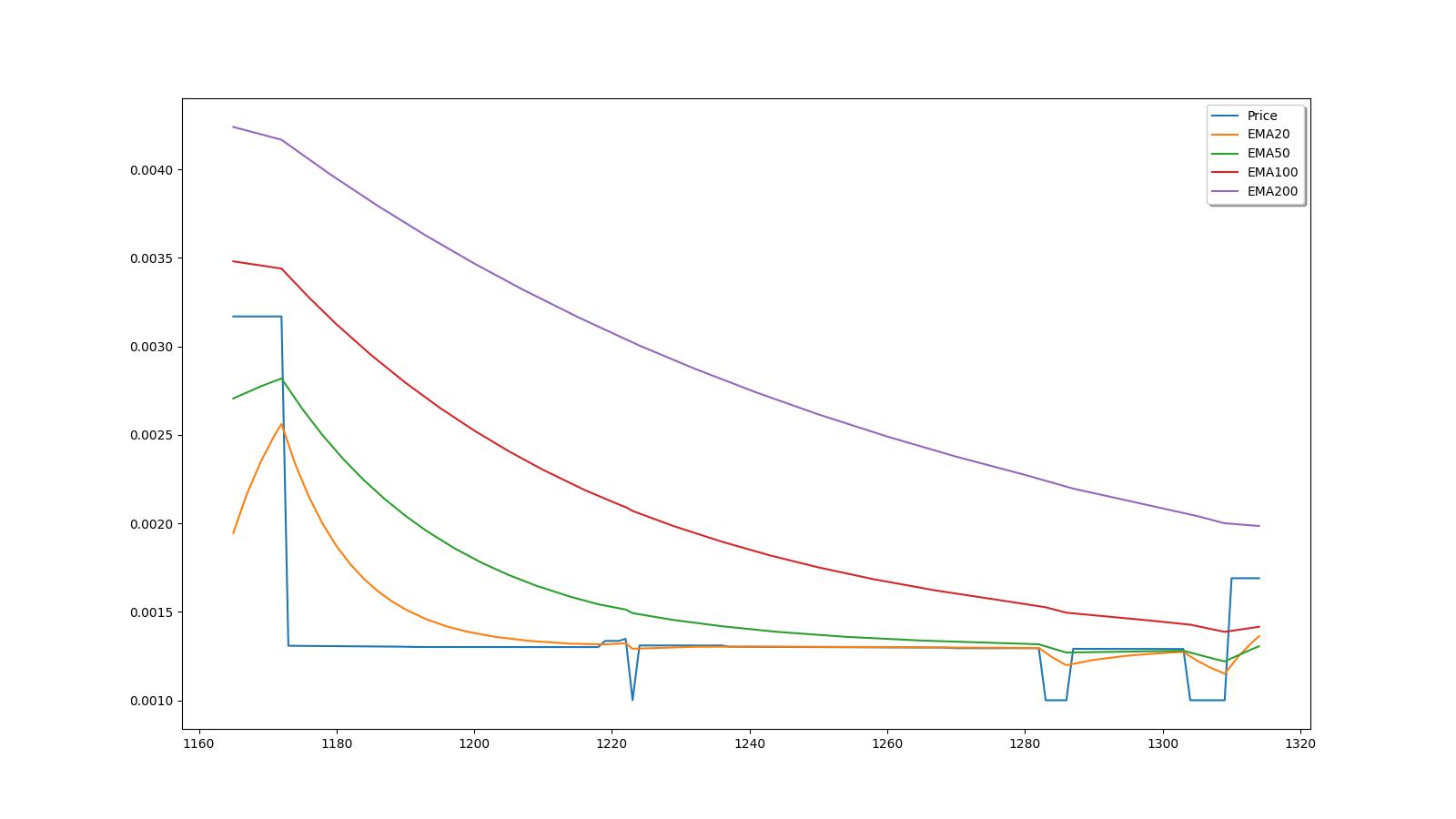 Dehero Community Token Exponential Moving Averages