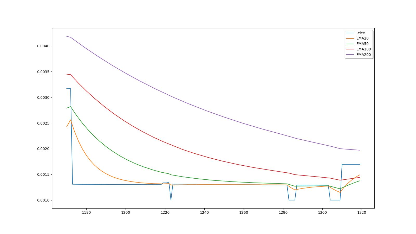 Dehero Community Token Exponential Moving Averages
