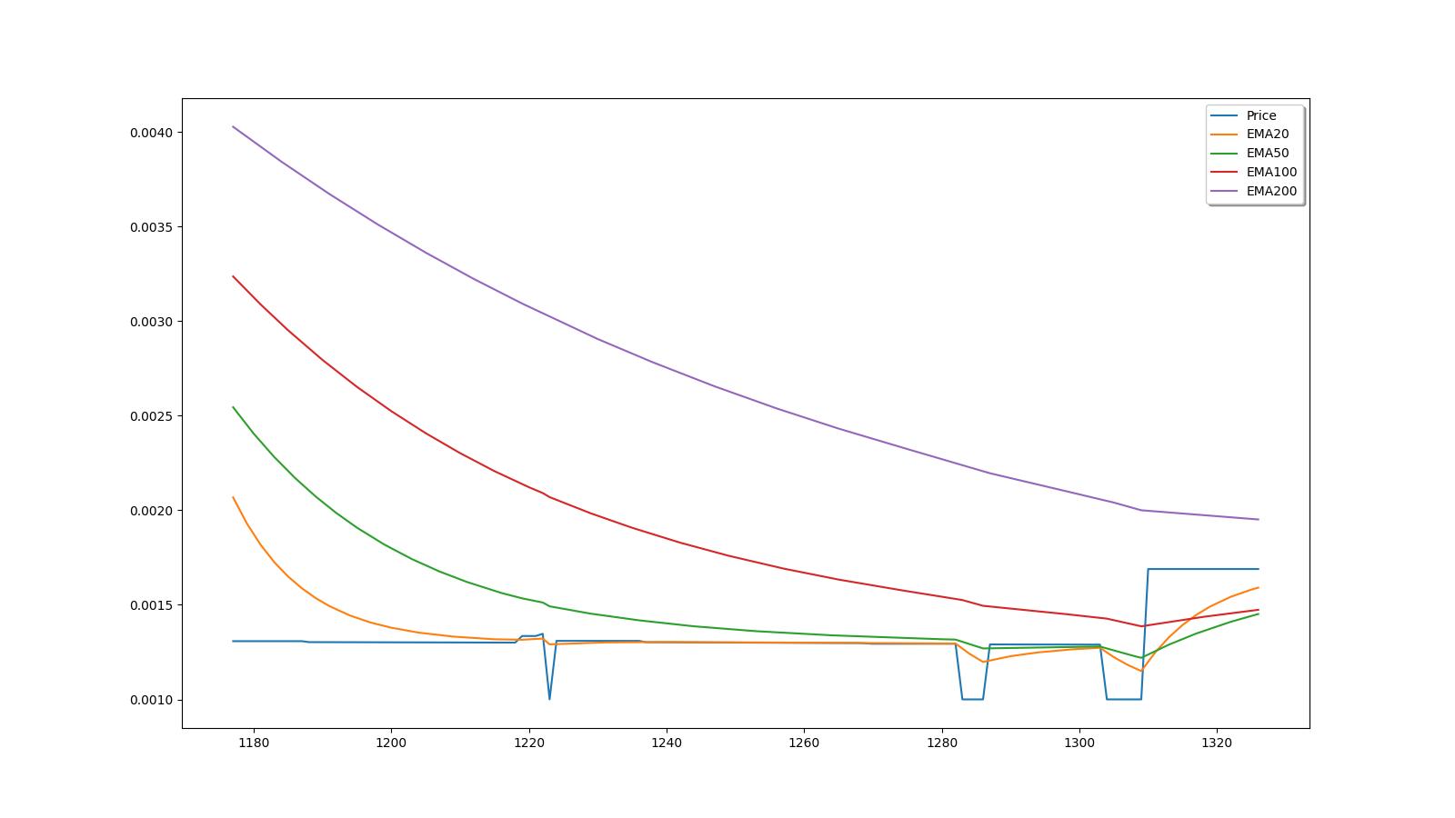 Dehero Community Token Exponential Moving Averages