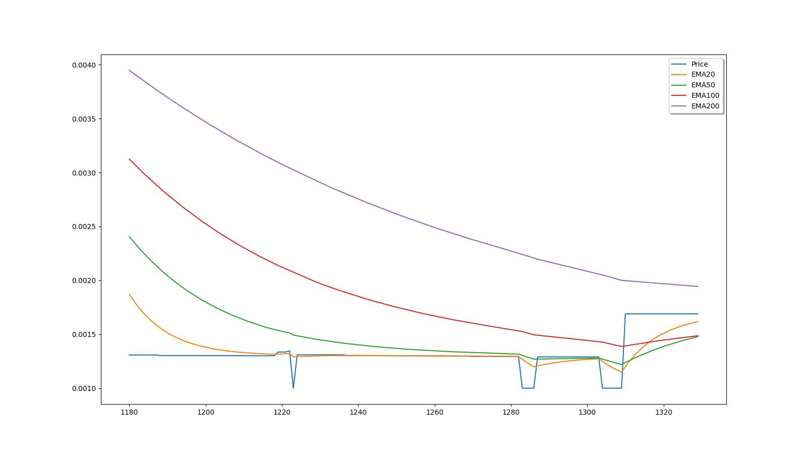 Dehero Community Token Exponential Moving Averages