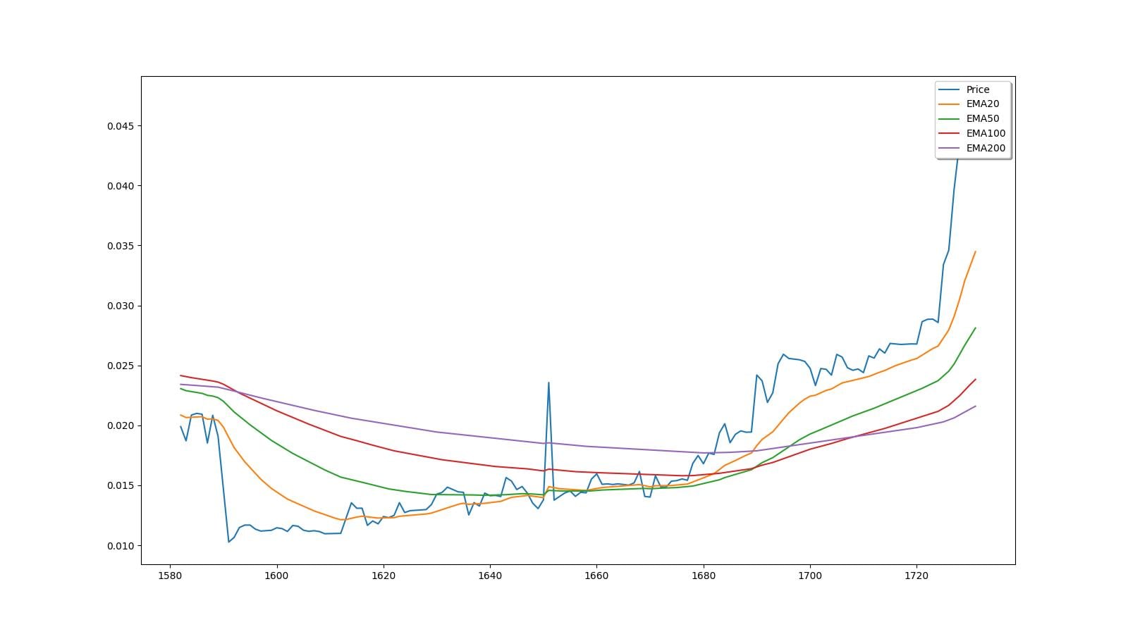 DeHive Exponential Moving Averages