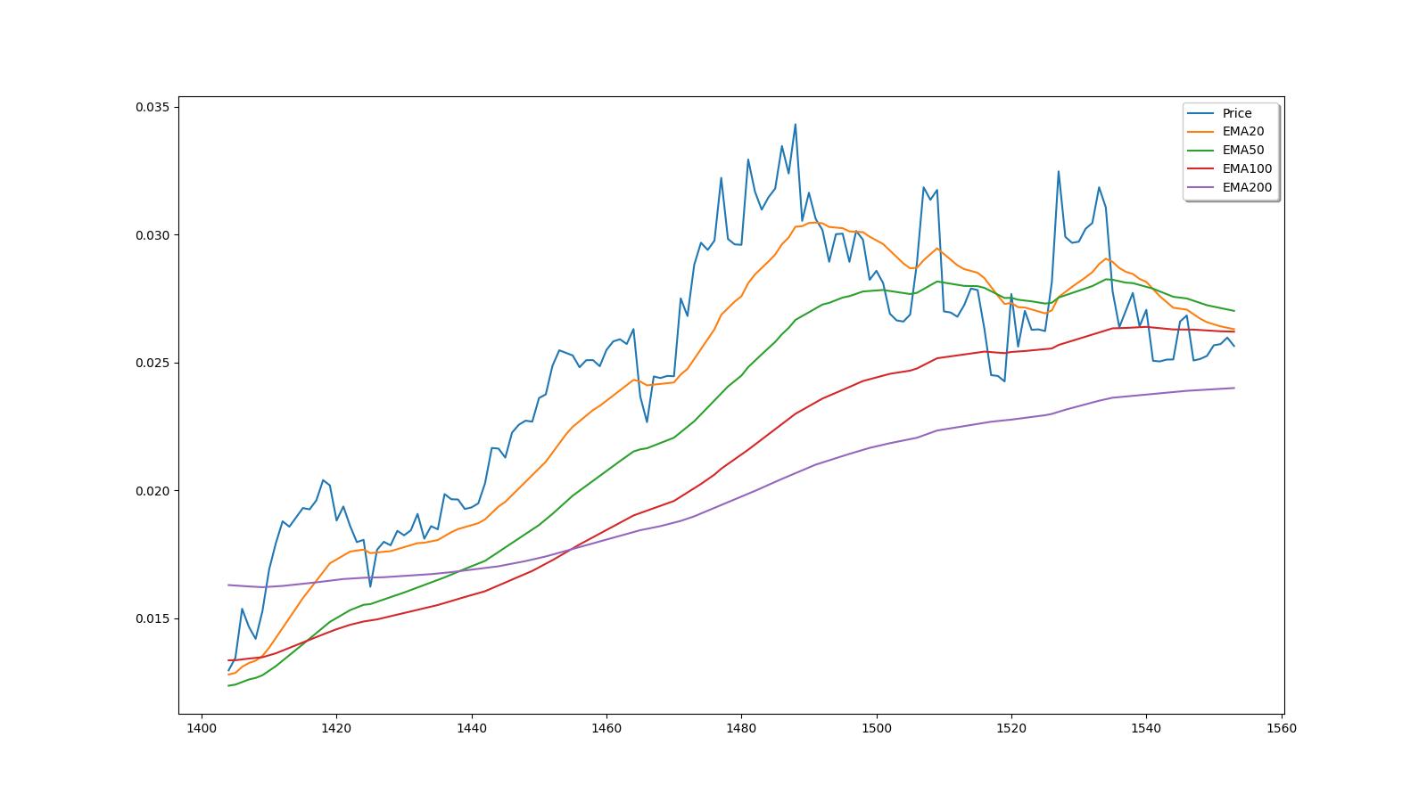 DeHive Exponential Moving Averages
