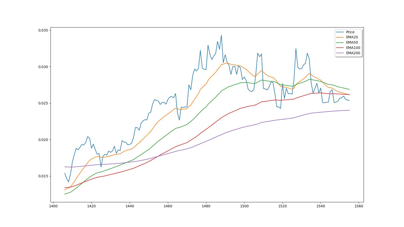 DeHive Exponential Moving Averages