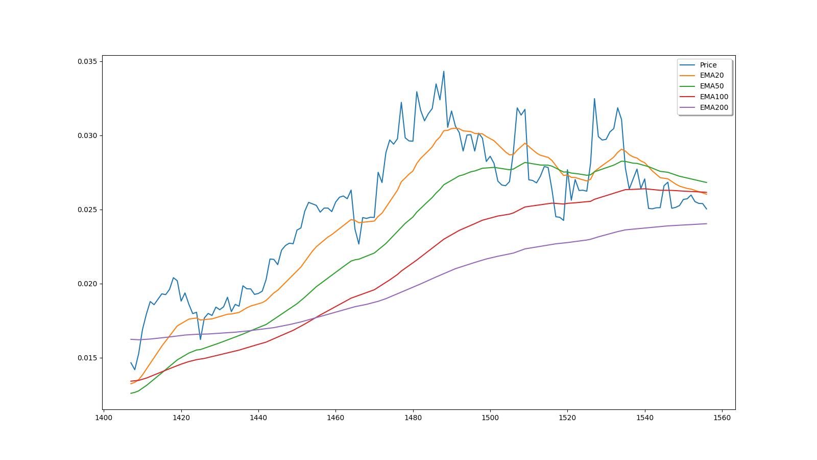 DeHive Exponential Moving Averages