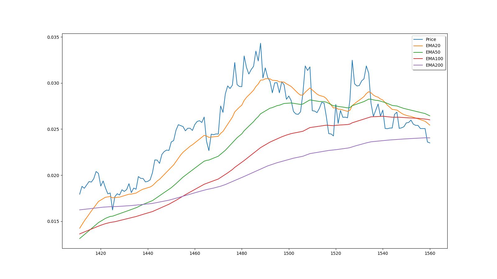 DeHive Exponential Moving Averages
