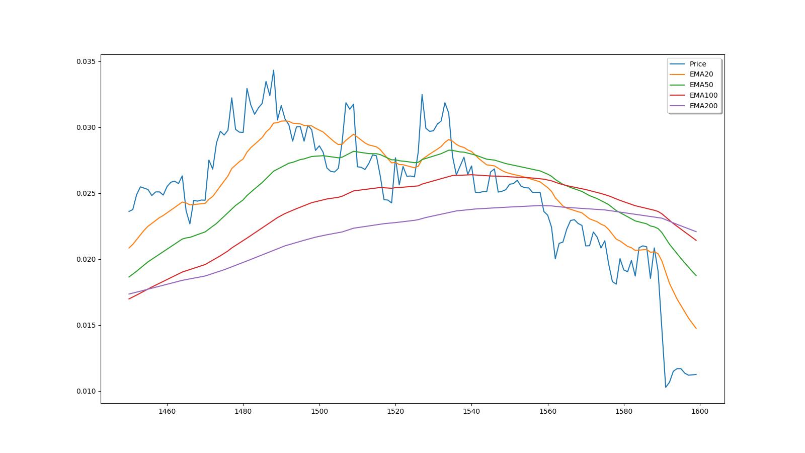 DeHive Exponential Moving Averages