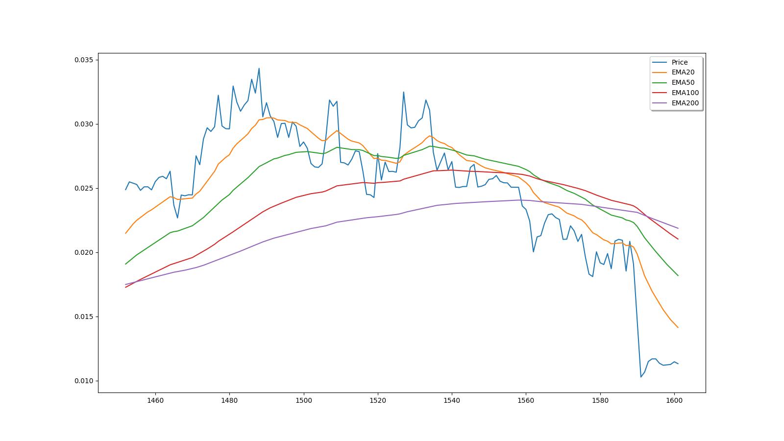 DeHive Exponential Moving Averages