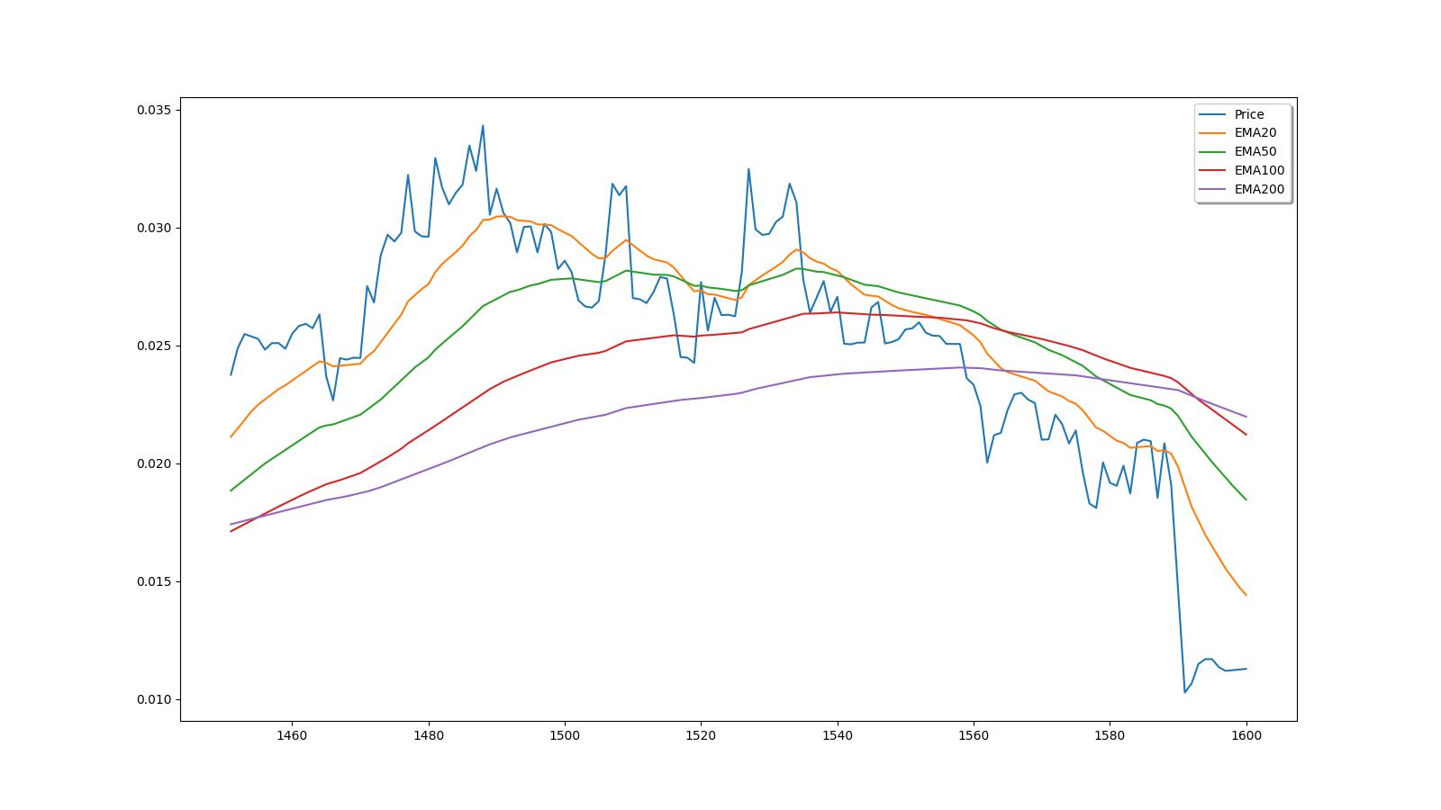 DeHive Exponential Moving Averages