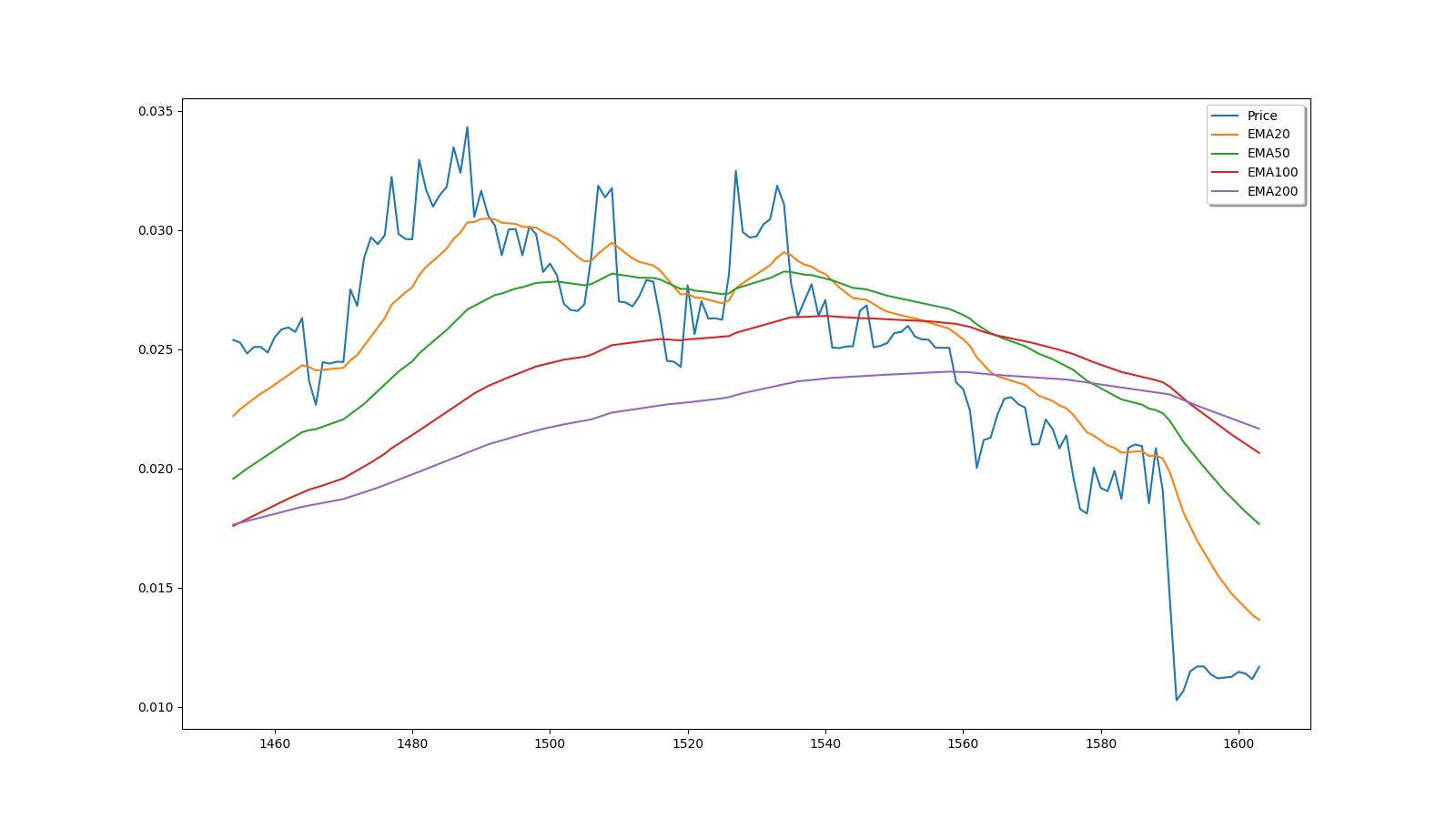 DeHive Exponential Moving Averages