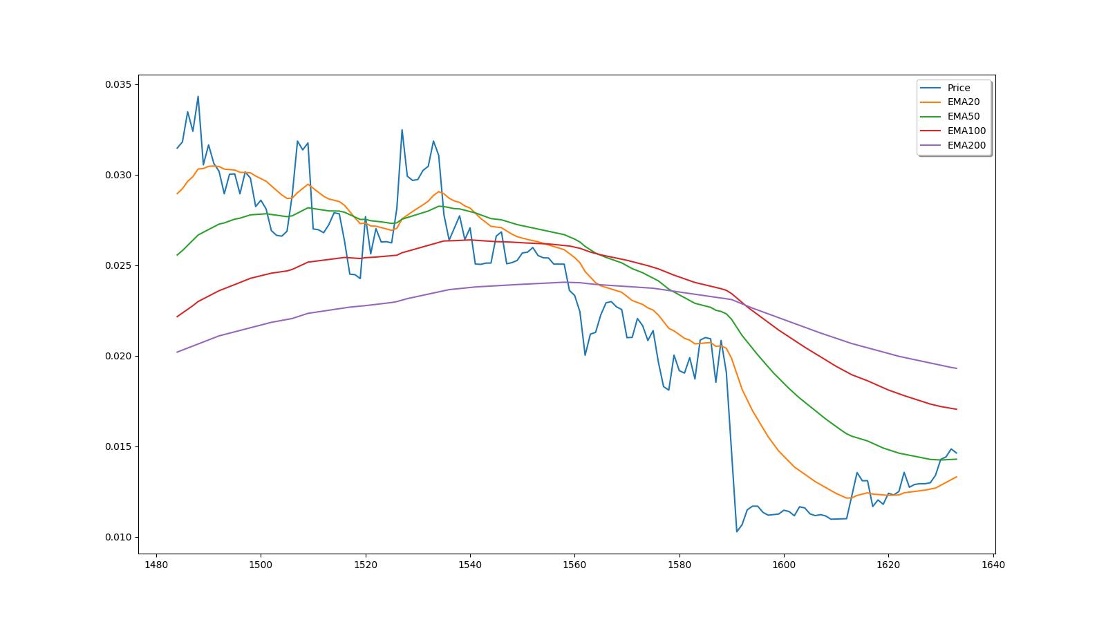 DeHive Exponential Moving Averages