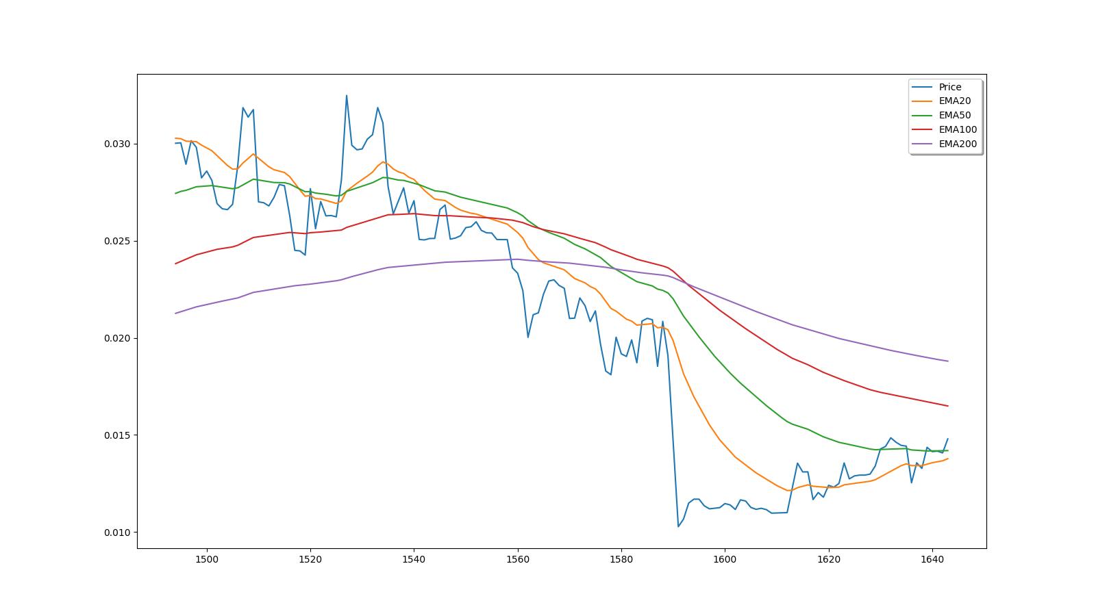 DeHive Exponential Moving Averages