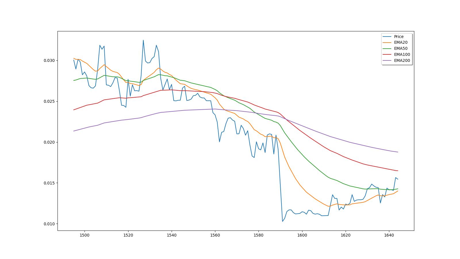 DeHive Exponential Moving Averages
