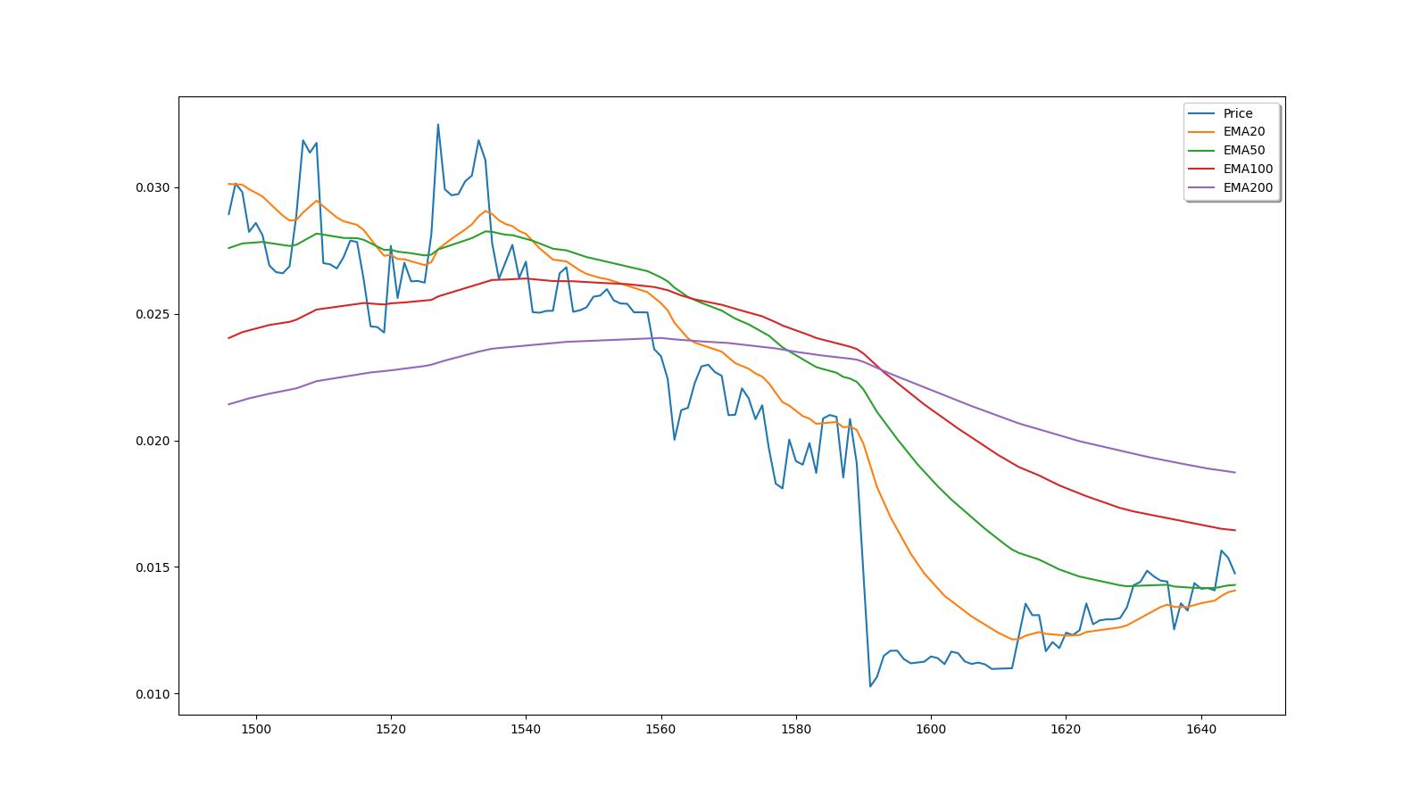 DeHive Exponential Moving Averages