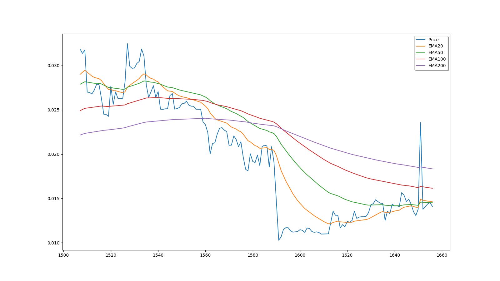 DeHive Exponential Moving Averages