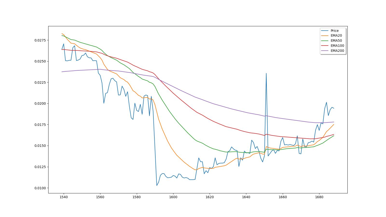 DeHive Exponential Moving Averages