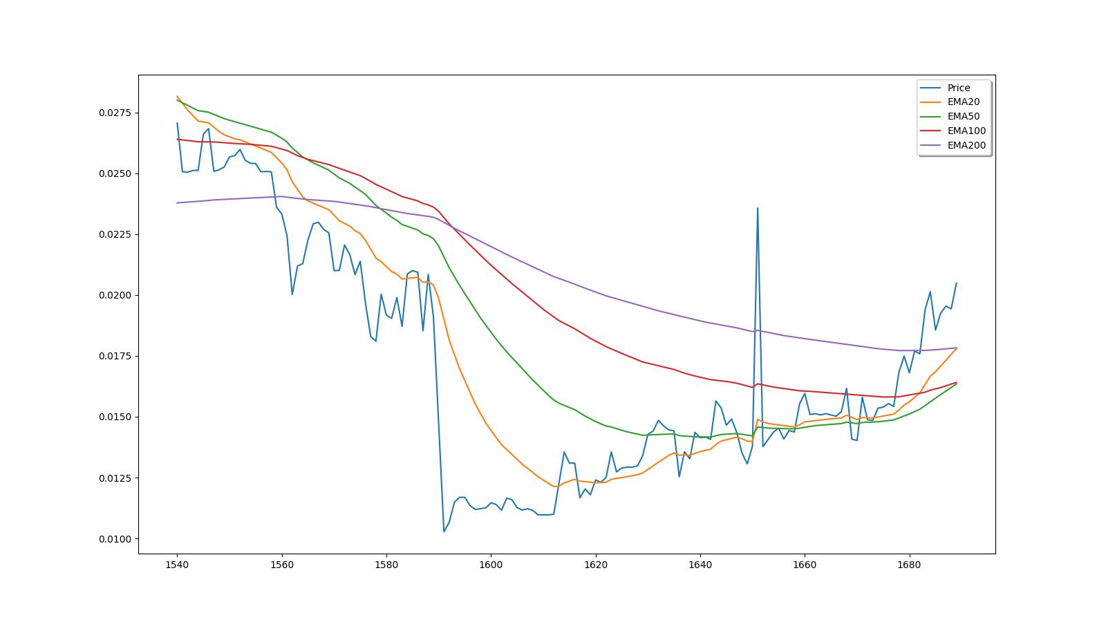 DeHive Exponential Moving Averages