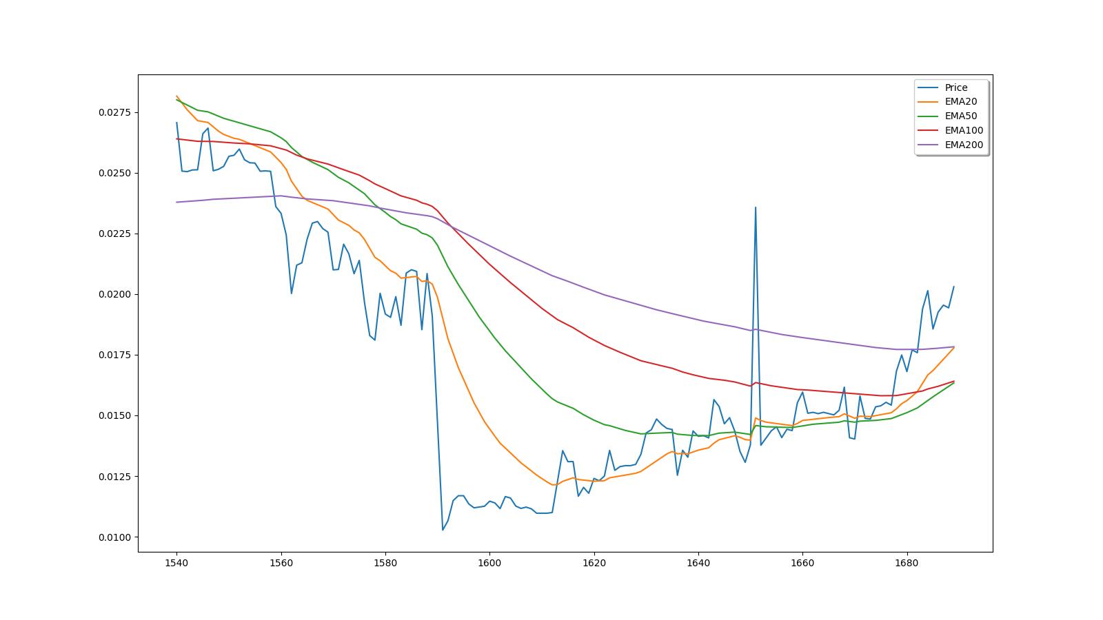 DeHive Exponential Moving Averages