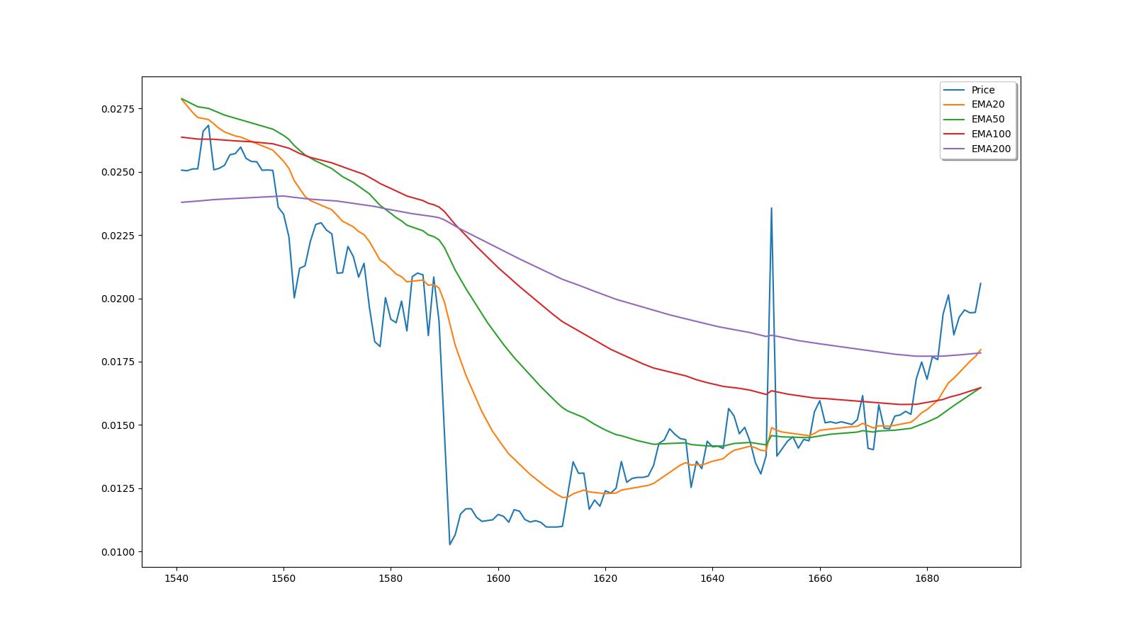 DeHive Exponential Moving Averages